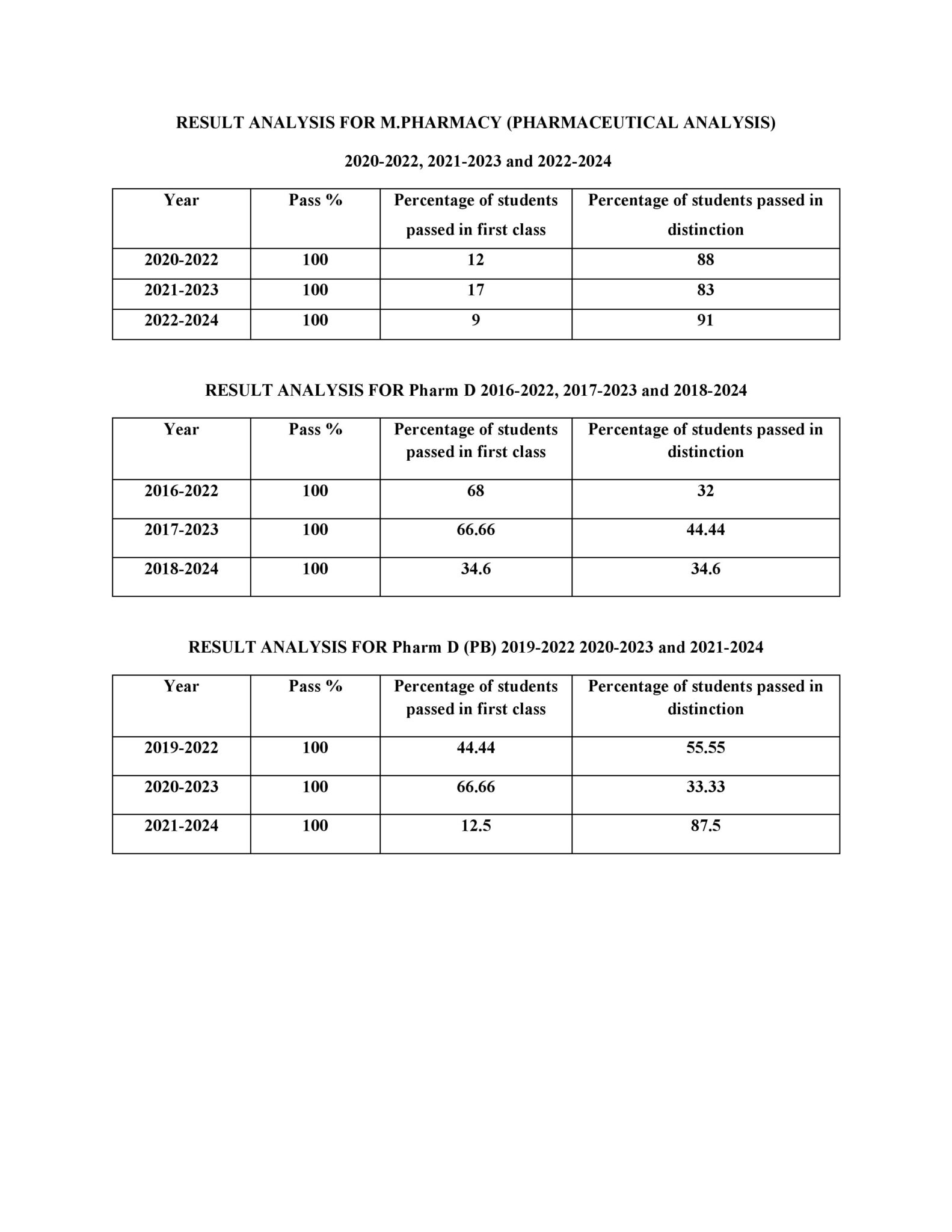 Result - Sri Venkateshwara College of Pharmacy